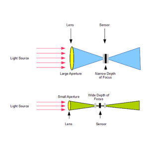 Aperture range comparison in camera lenses - Towin