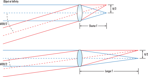 How to Calculate FOV for Machine Vision: FOV Calculation - Towin