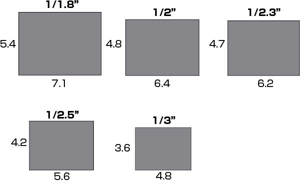 CMOS Sensor Size: Formats, Dimensions, Lens Matching & Selection Guide ...